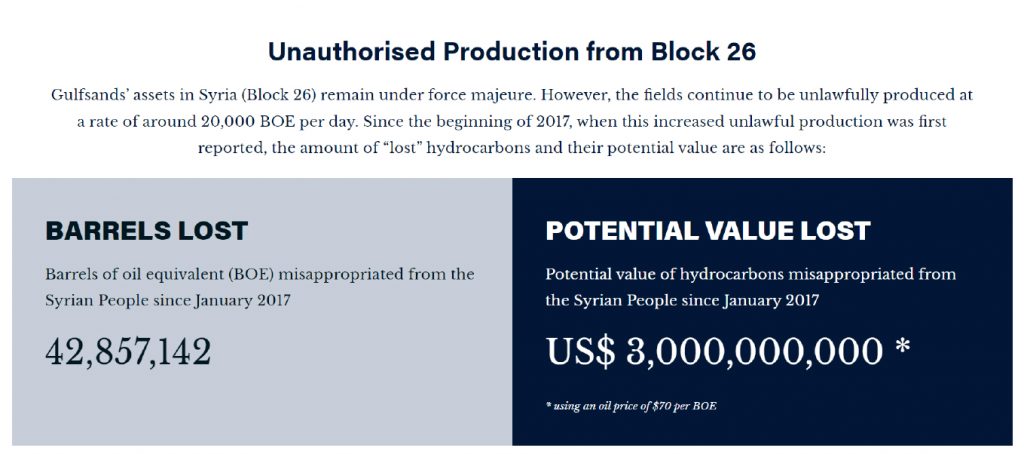 Unlawful oil production from block 26 surpasses US$3 BILLION - Gulfsands